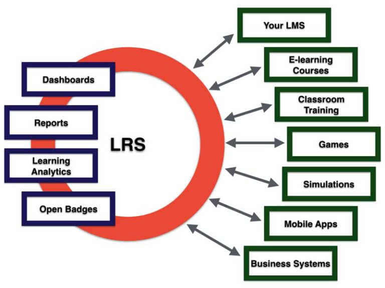Why Every LMS Needs Tin Can API Functionality? - EXEIdeas – Let's Your ...