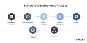 How To Develop A Software? A Complete Step By Step Process Guide ...