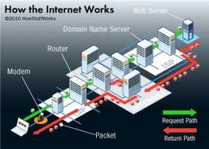 Basic Info About How Does The Internet Work? - EXEIdeas – Let's Your Mind Rock