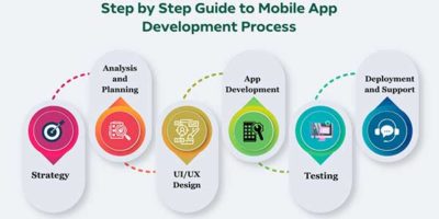 Step By Step Guide: What Are Some Easy Steps To Mobile App Development ...