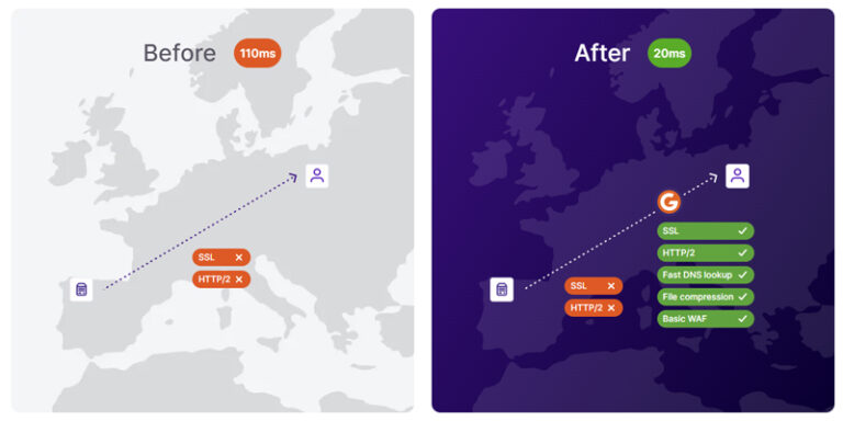 How Do I Set Up A CDN Server With G-Core Labs? - EXEIdeas – Let's Your ...